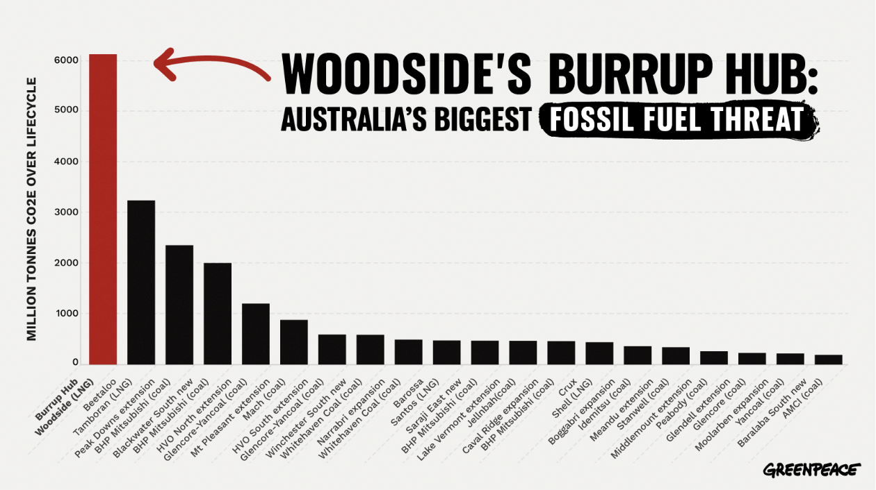 New Emissions Data Exposes Shocking Scale Of Woodside’s Burrup Hub Gas ...