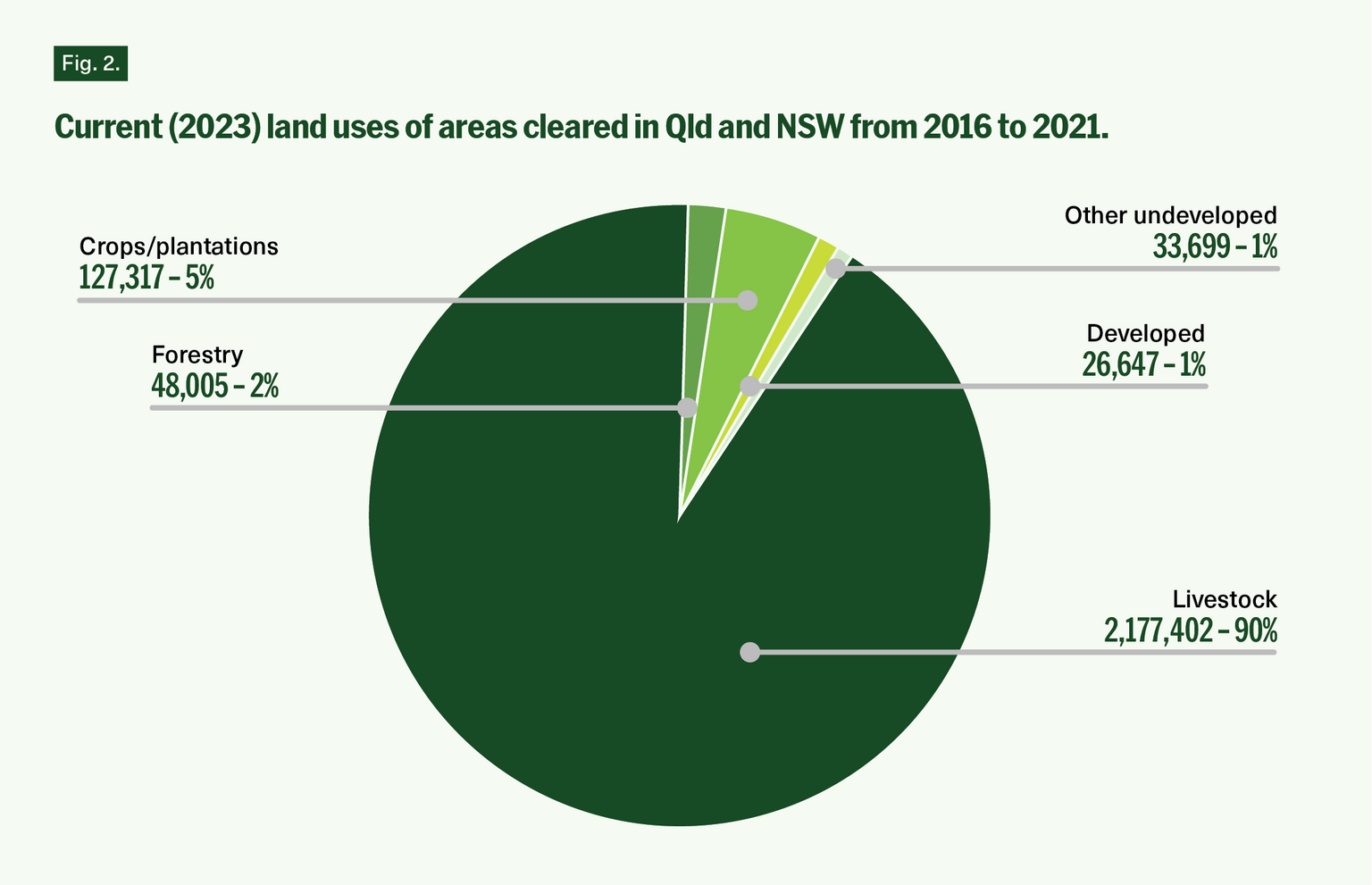 100 million animals killed, injured or displaced every year ...