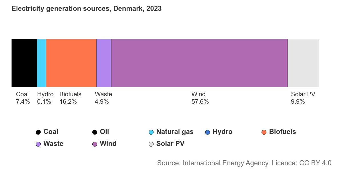 Can Australia catch up? Top lessons from Denmark’s people-powered ...