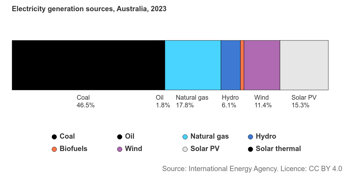 Can Australia catch up? Top lessons from Denmark’s people-powered ...